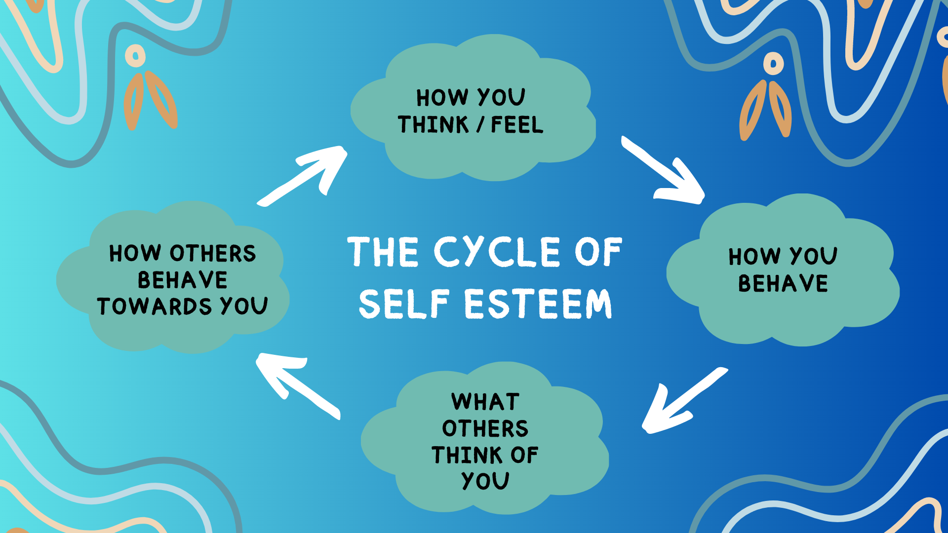 The Cycle of Self Esteem – Aylssa Cowell